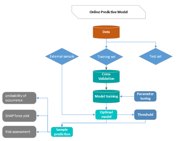 Development of a Web-Based Model for Predicting Cervical Lymph Node ...